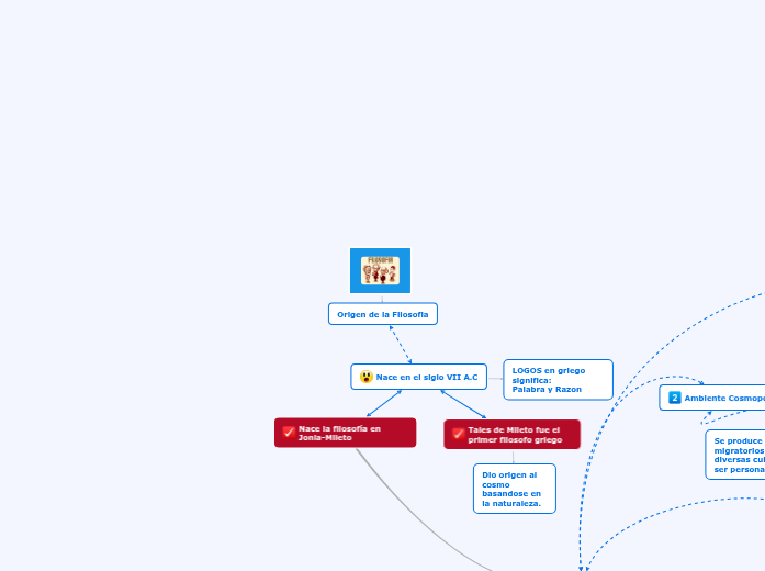 El origen de la Filosofía. - Mind Map